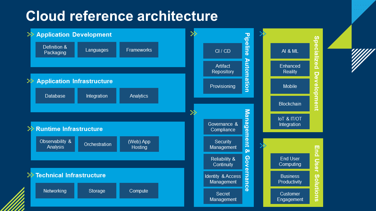 Aflevering 6 – Cloud Reference Architecture - Info Support
