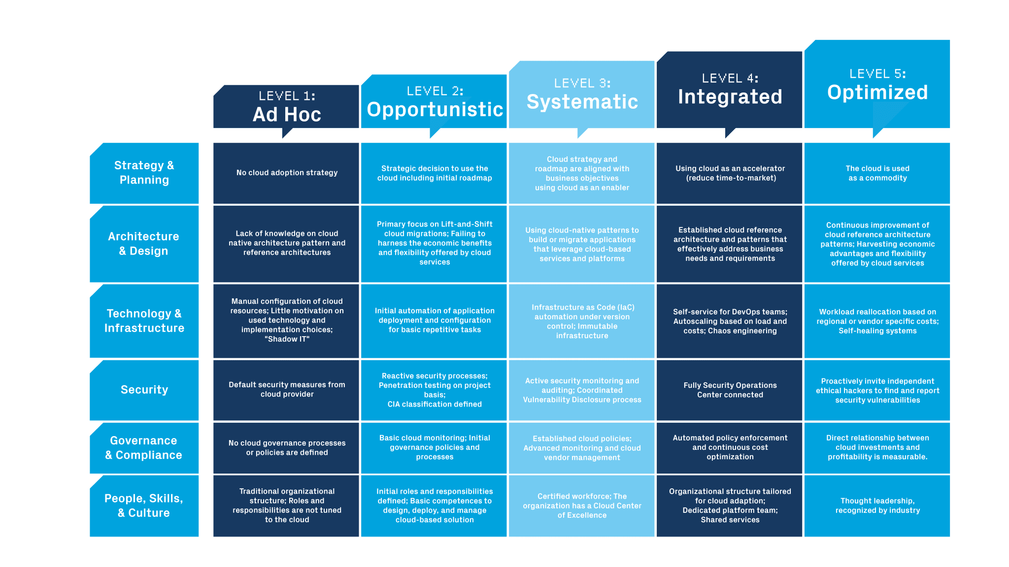 Cloudadoptie: maak effectiever gebruik van clouddiensten met het Cloud ...