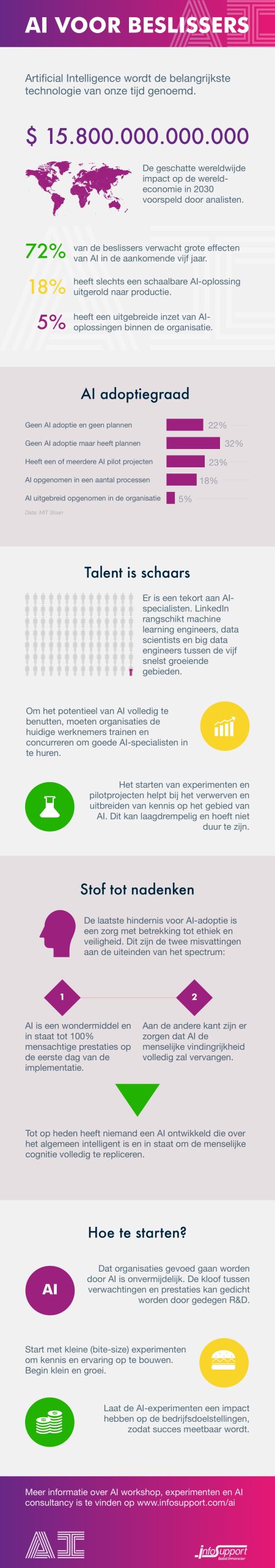 Infographic: Artificial Intelligence voor beslissers - InfoSupport